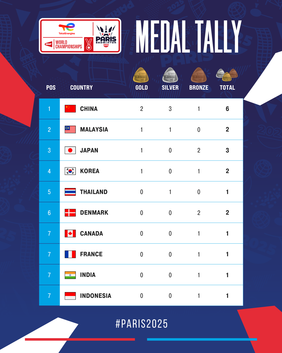 News | BWF World Championships